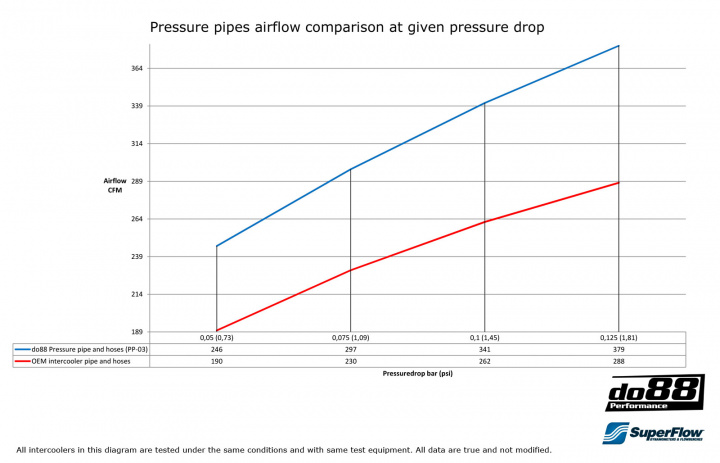 SAAB 9-5 98-01 Pressure pipe | SAAB - Pipe kits - Engine / Tuni